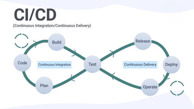 DevOps Best Practices for Continuous Integration and Delivery | by ...