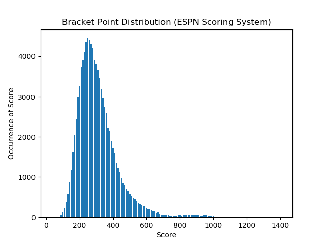 Do Less Participants in a March Madness Bracket Pool Increase the ...