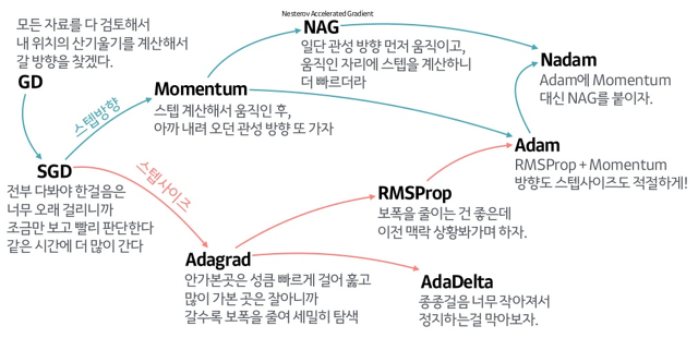 신경망 — Adam Optimizer. Adam Optimizer(Adaptive Moment… | by Minho Kim ...