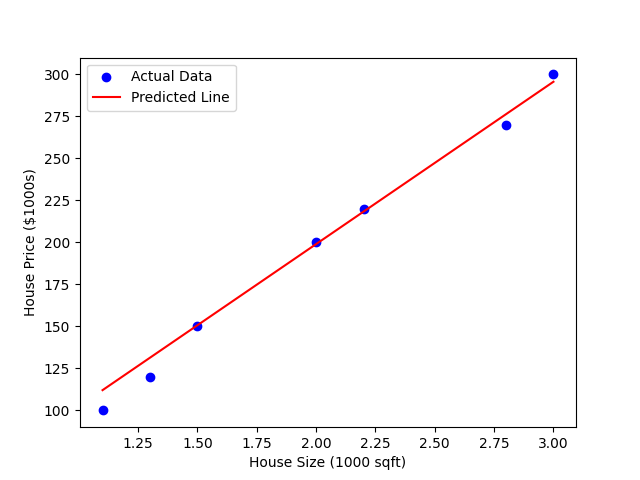 Mastering Python For Machine Learning Linear Regression Data Preprocessing And Visualization