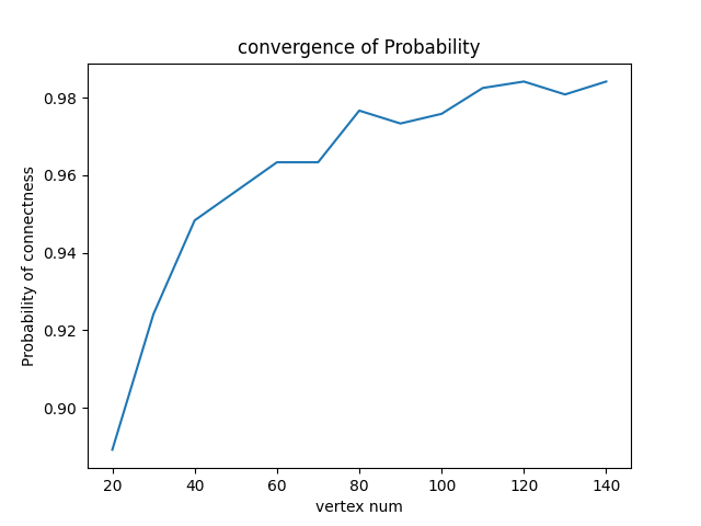 Random Graphs. Connectedness of a random graph | by Mohammad Nourbakhsh ...