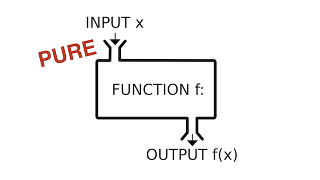 What is pure function?. Understanding Functional Programming | by kittichanr | Medium