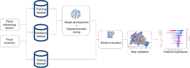 Towards urban flood susceptibility mapping using machine and deep ...