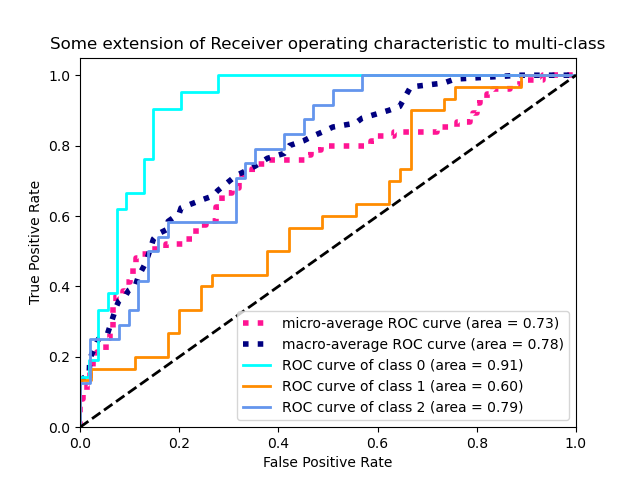 ROC curve and AUC: Evaluation metrics for machine learning models | by David Cochard | ailia-ai ...