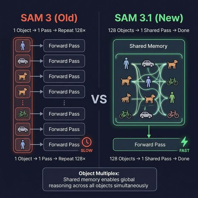SAM 3.1 Is Here — And It Changes Everything About Real-Time Object ...