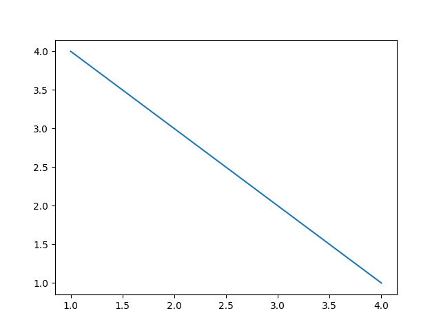Plotting Simple Line Graphs With Matplotlib By Someone Medium