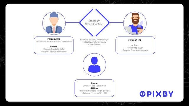 PIXBY ( One-Stop Answer For Specialists To Finish Different sort of ...