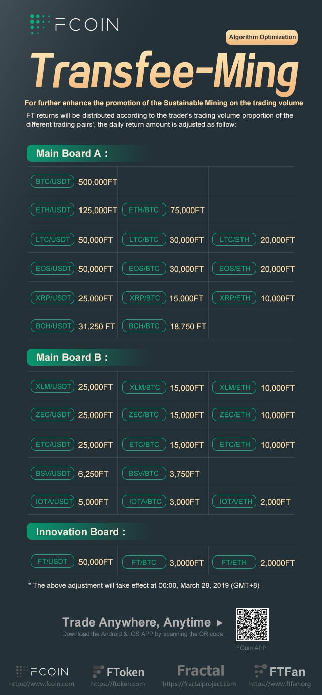 Announcement on Algorithm Optimization of FCoin Trading as Mining | by ...