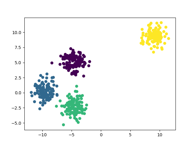 Choosing the right number of clusters using the Gaussian Likelihood ...