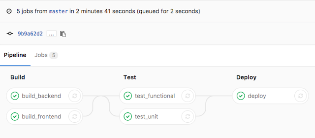 Continuous Integration with Gitlab, Selenium and Google Cloud SDK | by ...