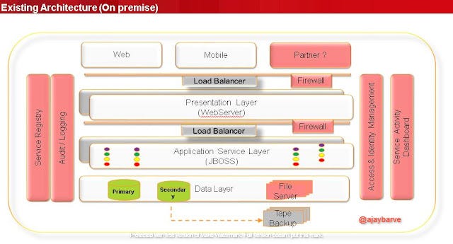 Serverless Micro-services Architecture on AWS — Case Study | by Ajay ...
