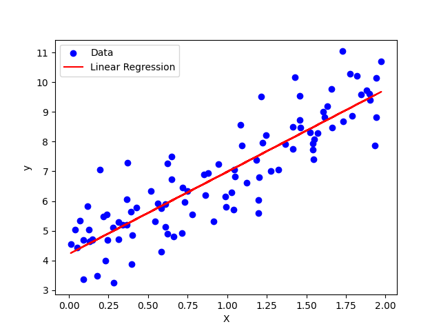 Implementing Linear Regression from Scratch in Python | by Nikhil Wali | Medium