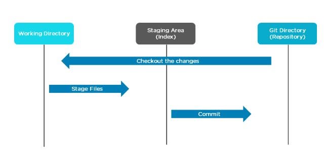 GIT BLOG. Here’s what you will learn in this blog | by Anukrishna T ...
