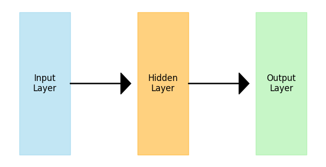 Building A Neural Network From Scratch Using Only Numpy By Swastik R