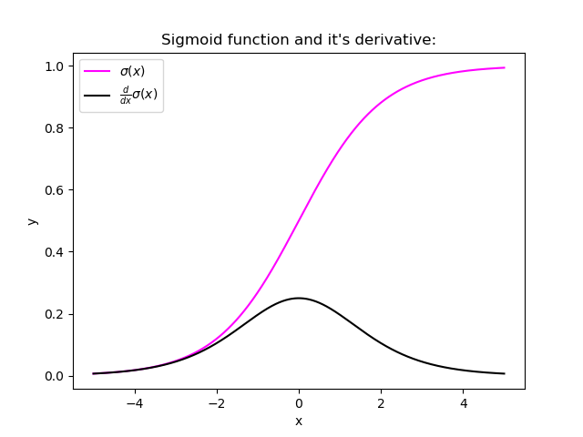 Vanishing Gradients In Depth. Chain rule, machine learning… | by Tech-AI-Math | Artificial ...
