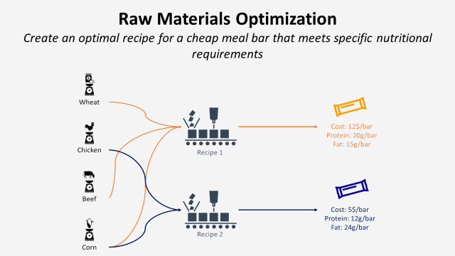 Raw Materials Optimization for Manufacturing with Python | Towards Data ...