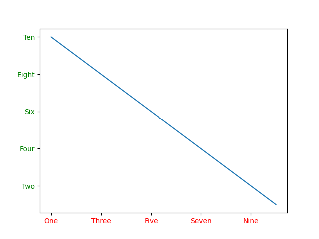 Custom ticks — Matplotlib. In this blog, we are diving into the… | by Someone | Dev Genius