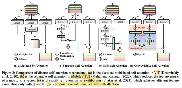 CAS-ViT: Convolutional Additive Self-attention Vision Transformers for Efficient Mobile ...