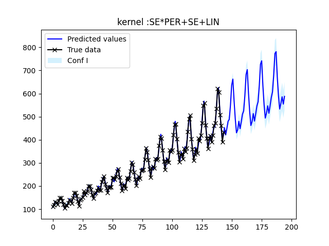 Automatic time series description using Gaussian Processes | by gregory scafarto | Analytics ...