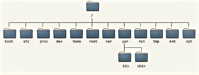 Linux Dizin Yapısı (Linux Directory Structure) | by Furkan Kaplan | Medium