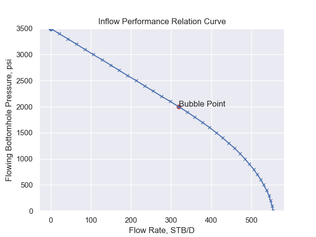 Ipr Coding In Python Inflow Performance Relation Is An By M Emin Karagöz Medium