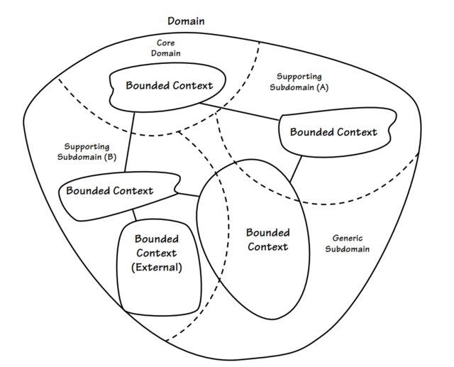 A practical guide to Subdomains and Bounded Contexts | by Ricardo Ferraris | Medium