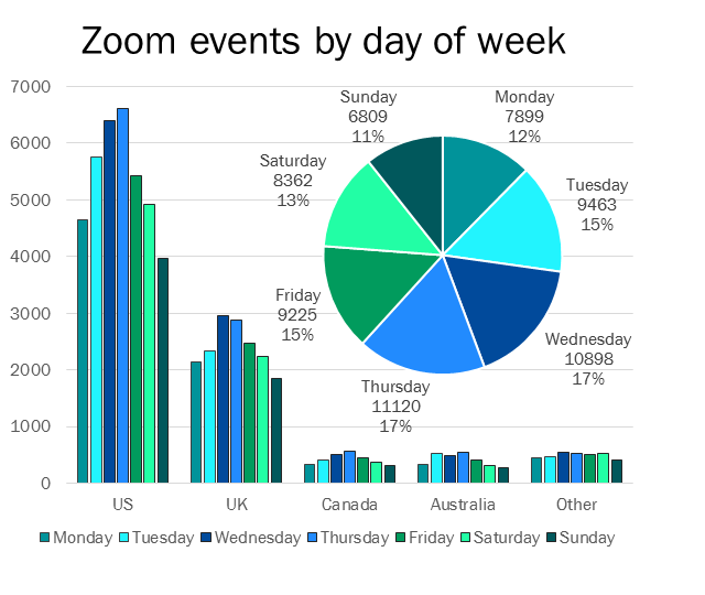 Life on Zoom during the Great Lockdown of 2020 | by ammosov | Medium