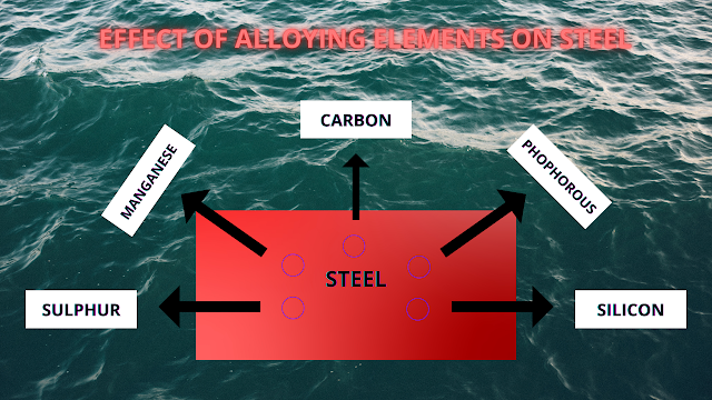 Alloying Elements in Steel | Definition, Functions and Effects on ...