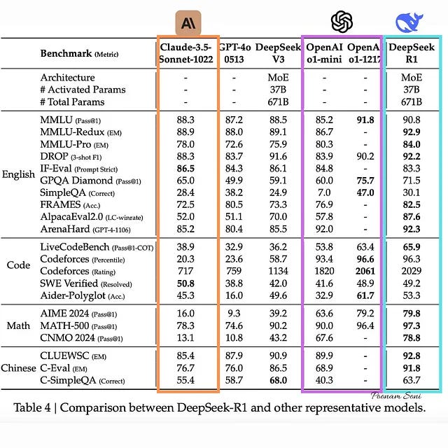 A Comprehensive Guide to DeepSeek R1: Architecture, Training, Local ...