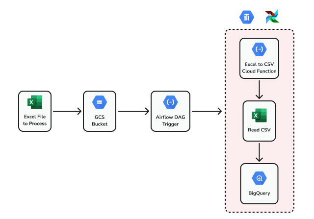 GCS to BigQuery via Cloud Composer: Part 1 (Overview) | by Amandeep Saluja | Medium