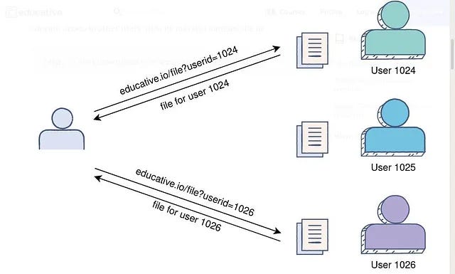 Insecure Direct Object References (IDOR) | by Nishad Babu | Medium