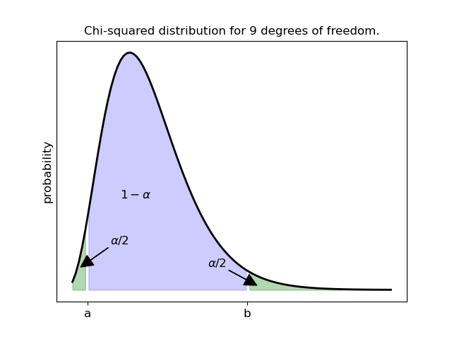 Confidence Intervals for the Variance | by Irene Markelic | Medium | Medium