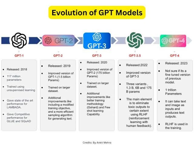 Evolution of Language Representation Techniques: A Journey from BoW to GPT Language ...