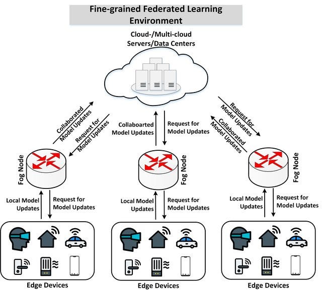 Federated Learning: Revolutionizing Machine Learning for Decentralized Data | by Bhavya Tyagi ...