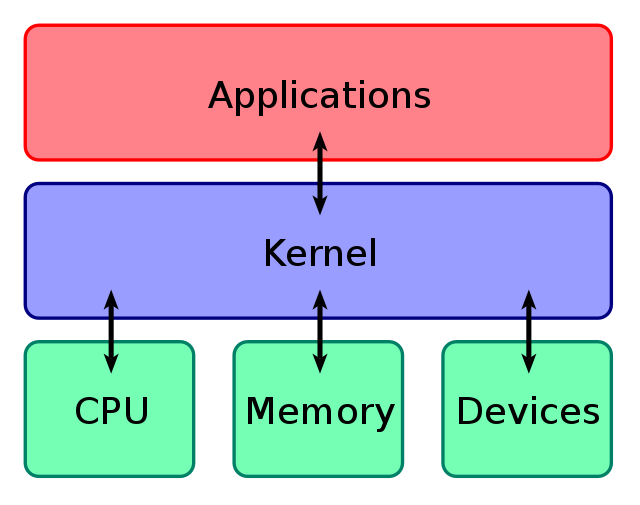 Kernel Nedir. Kernelin ne olduğunu anlamak benim için… | by irem salgar ...