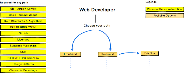 Web Developer Roadmap 2023: Beginner’s Guide | by Ajay Agalcha | Medium