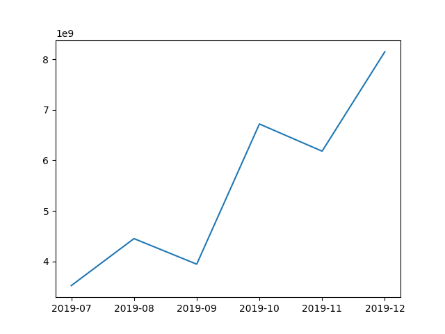 Data Visualization With Python Matplotlib For Beginner — Part 1 By