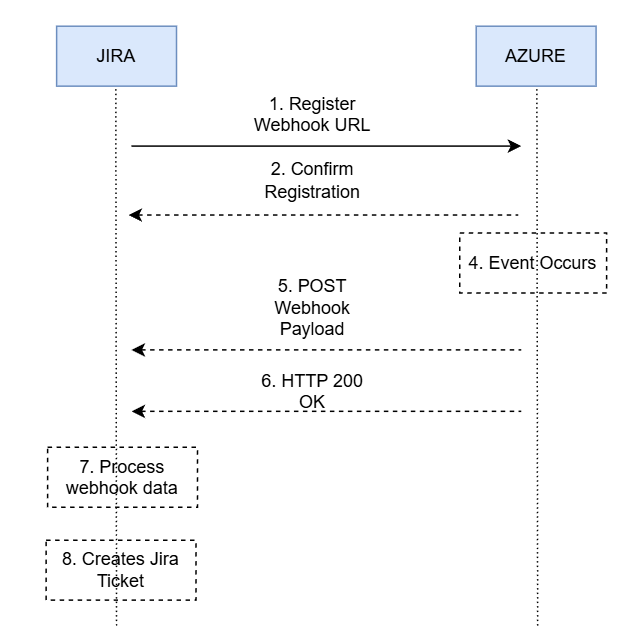 Send Notification/Create Ticket In Jira From Azure Monitor Alert | by ...