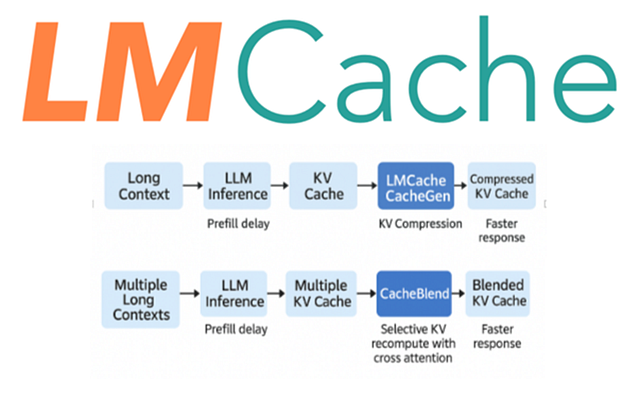 How LMCache Handles Prefill-Delay, Over the Long-context LLM Inference | by Saikat Sur | Aug ...