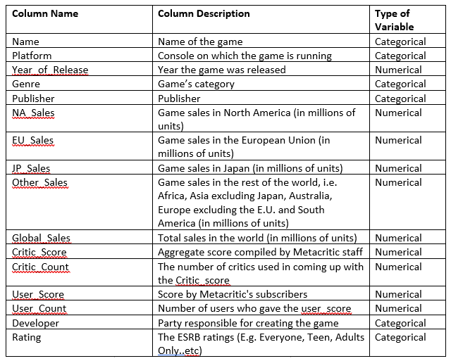 Exploring the Video games data. A video game is an electronic game that ...