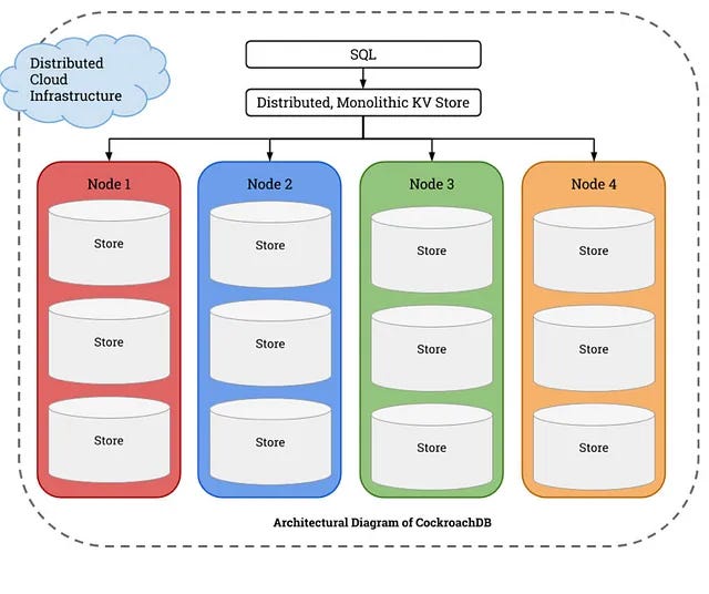 The Resilience of CockroachDB: A Distributed SQL Database Built to Survive | by Sanjeev Singh ...