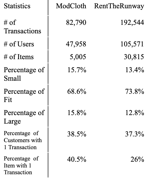 Fit Predictions on Clothing Data. This research paper was written by ...