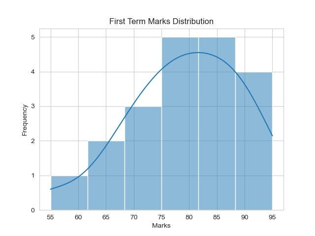 Exploratory Data Analysis (EDA) in Python: How to Analyze Student Marks ...