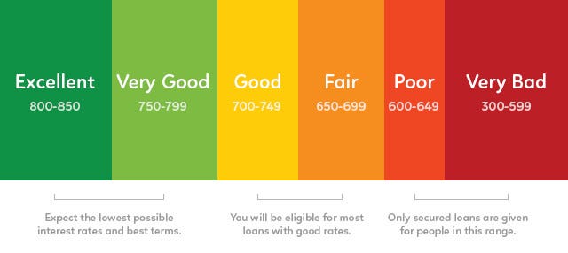 Credit Score Basics U Should Know | by CM Peterson | Medium