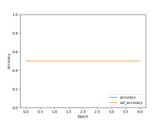 Sentiment Analysis with TensorFlow on Mac M1: Leveraging Metal for Accelerated Machine Learning ...