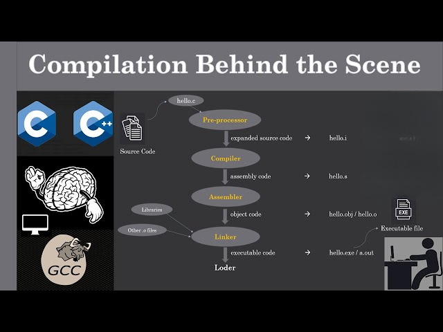 C++ Compilation Process: From Source Code to Executable | by ...
