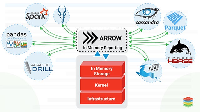 Apache Arrow. Apache Arrow, büyük veri işleme… | by Veli Uysal | Turkiye Rust Community | Medium