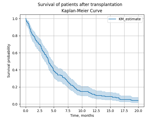 Nonparametric methods in survival analysis: Kaplan-Meier Curve tutorial | by Ekaterina Leushina ...