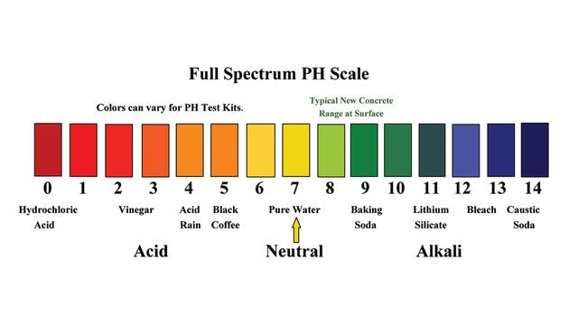 pH Problems. pH Problems | by Tim Johnson | Medium