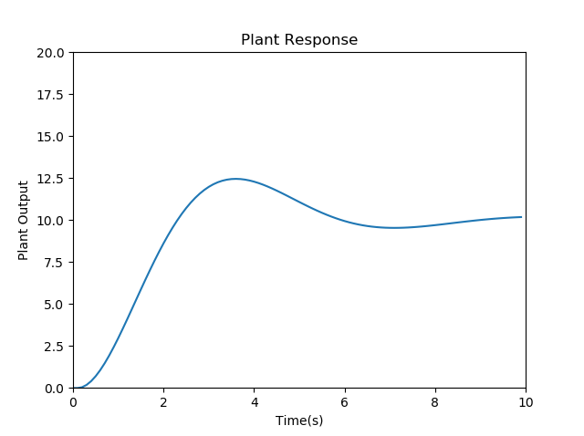 Controlling a Simulink Model by a Python Controller | by Soutrik ...